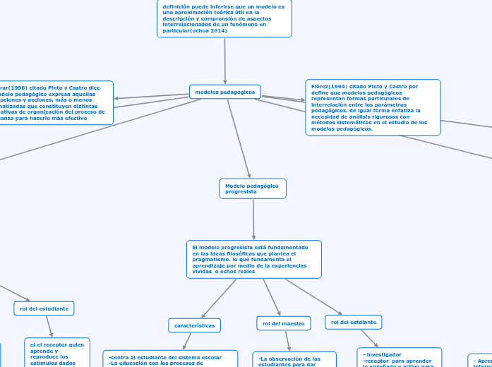modelo - Mind Map